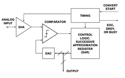 Tutorial sobre ADC/DAC | DigiKey