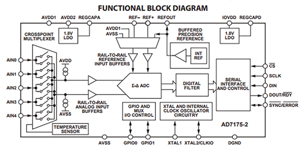 Tutorial sobre ADC/DAC | DigiKey