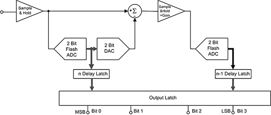 Asociar el ADC correcto con la aplicación | DigiKey