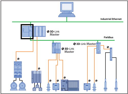 IO-Link permite protocolos de interfaz de bus de campo | DigiKey