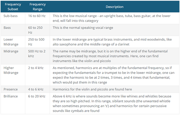 Componentes de audio y gama de frecuencias de audio | DigiKey