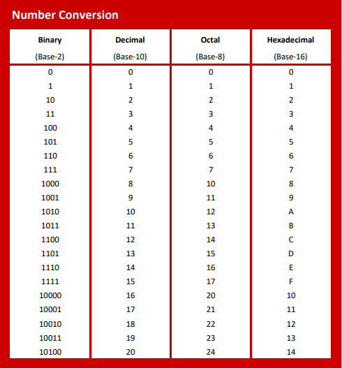 Number System Conversion Calculator | DigiKey Electronics