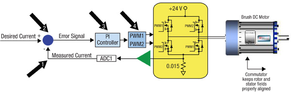 Increasing Motor Performance with Field-Oriented Control | DigiKey